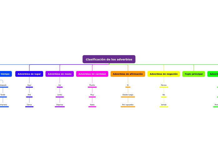 Clasificación de los adverbios - Mind Map